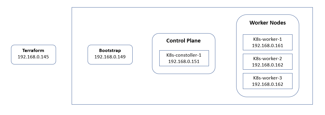 Kubernetes The Hard Way Using Terraform Ansible And Proxmox Hyrule Monk